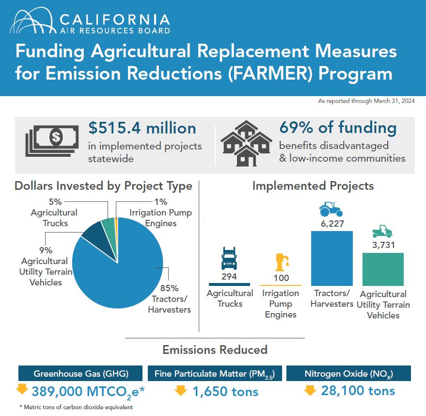 FARMER Program: Outcomes & Results | California Air Resources Board