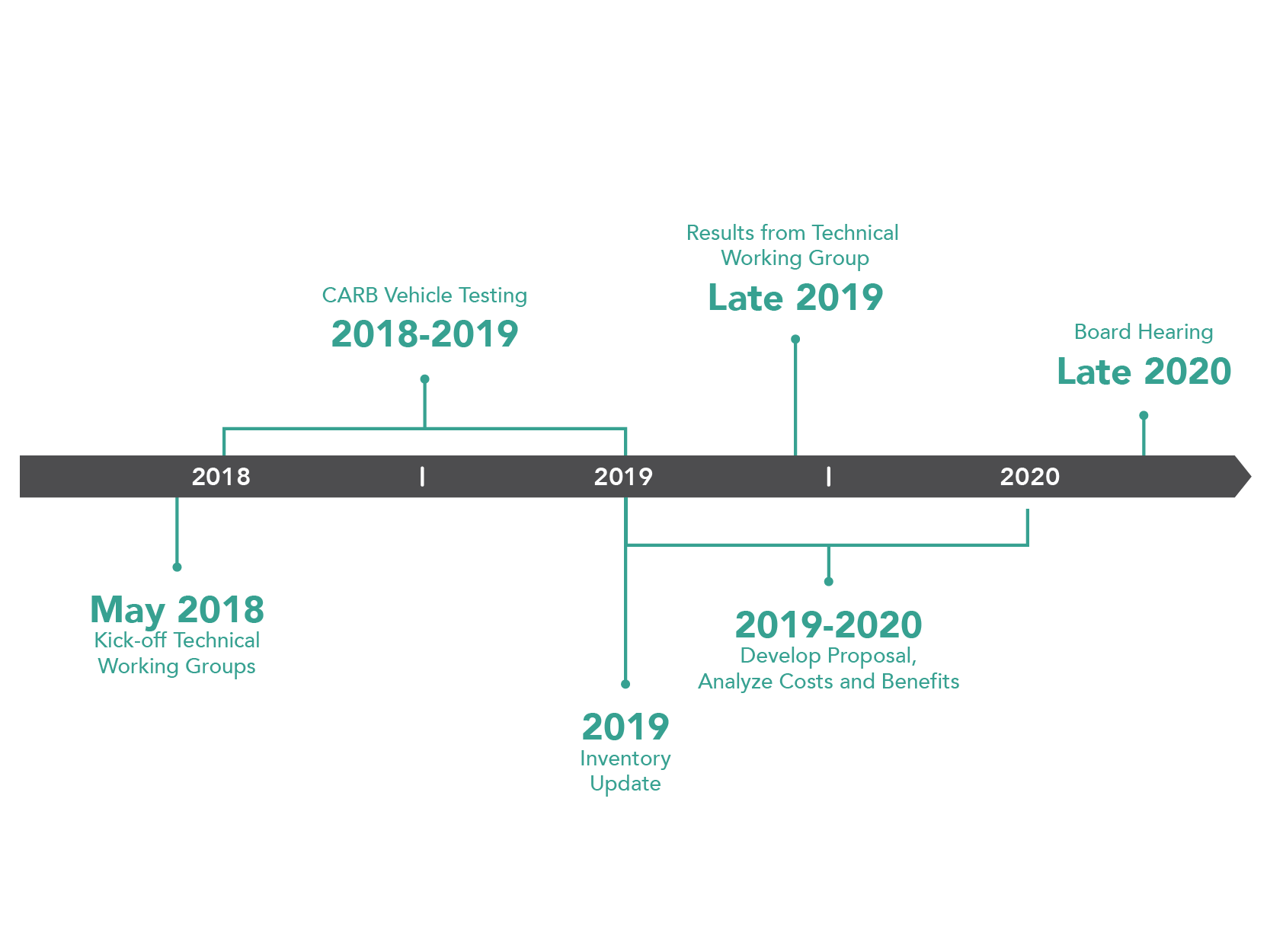 ONMC - Regulatory Development | California Air Resources Board