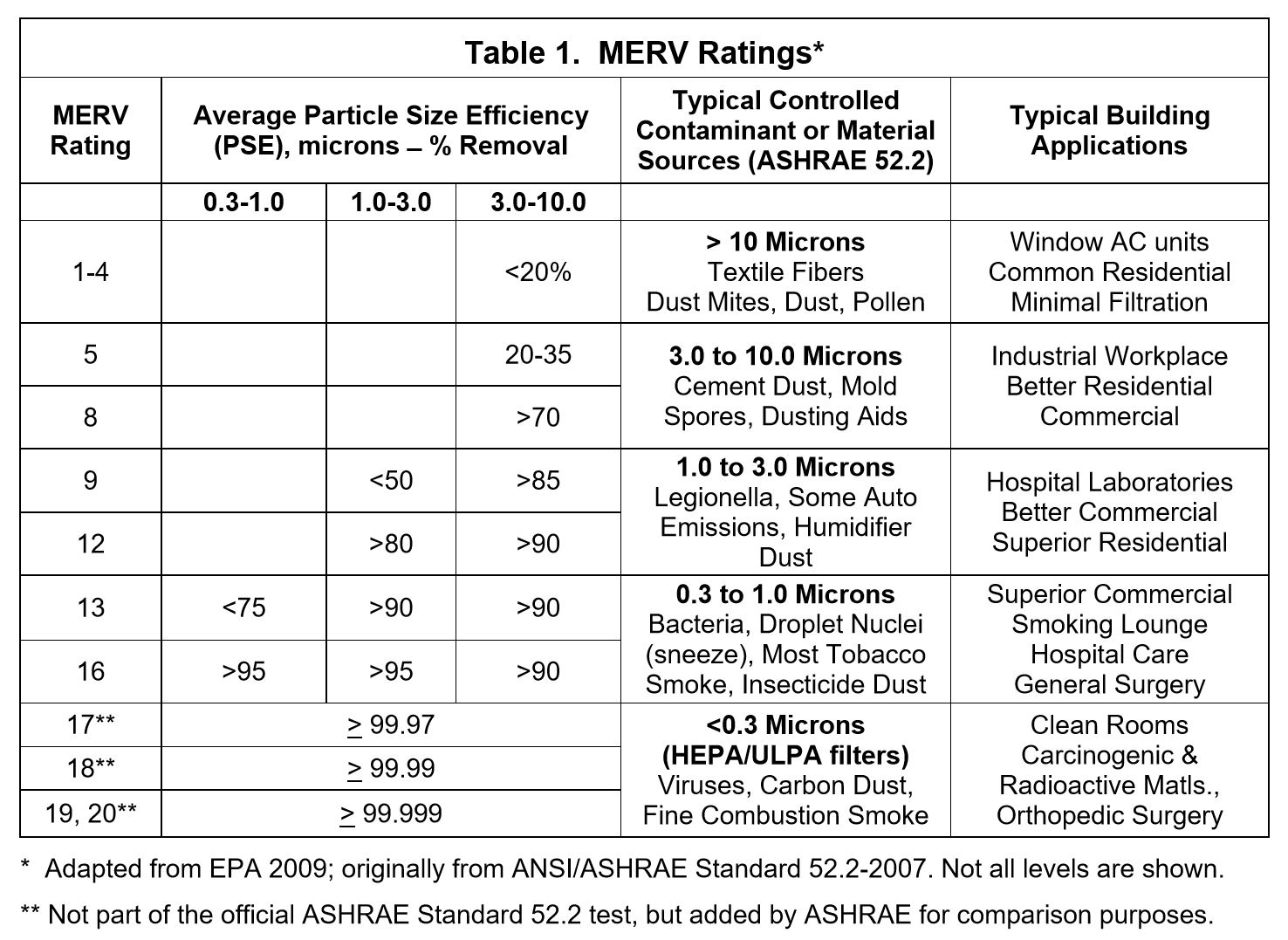 Air Cleaning Devices for the Home | California Air Resources Board