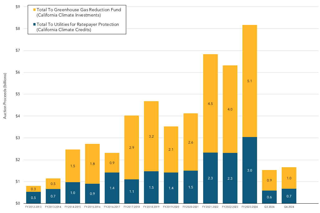 Cap-and-Trade Program Data Dashboard | California Air Resources Board