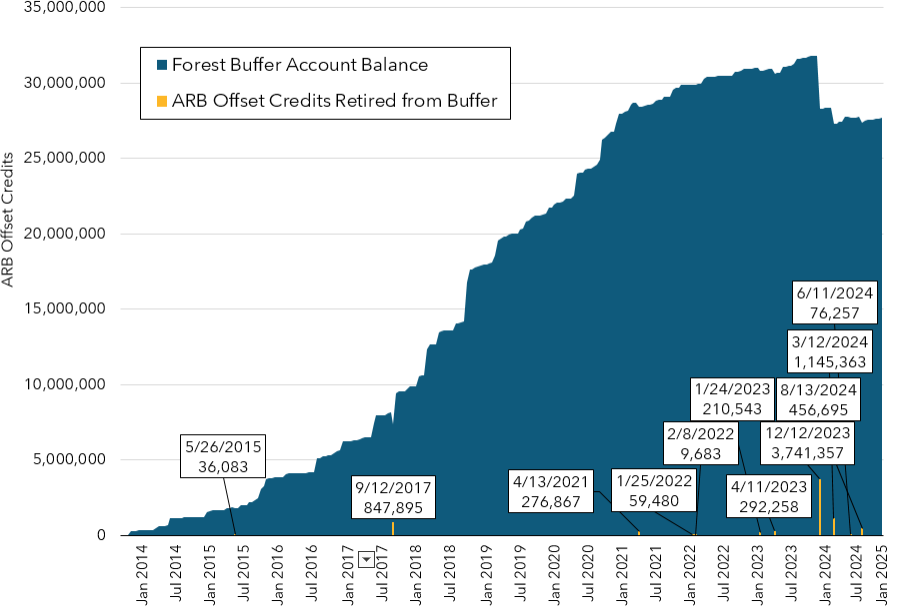 Cap-and-Trade Program Data Dashboard | California Air Resources Board