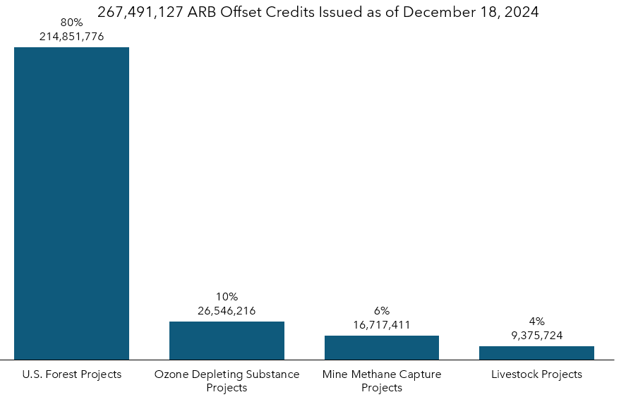 Cap-and-Trade Program Data Dashboard | California Air Resources Board