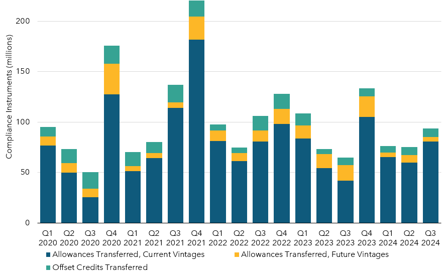 Cap-and-Trade Program Data Dashboard | California Air Resources Board